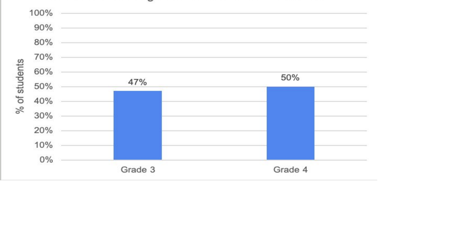 MTSD Reading Growth | | miltonindependent.com