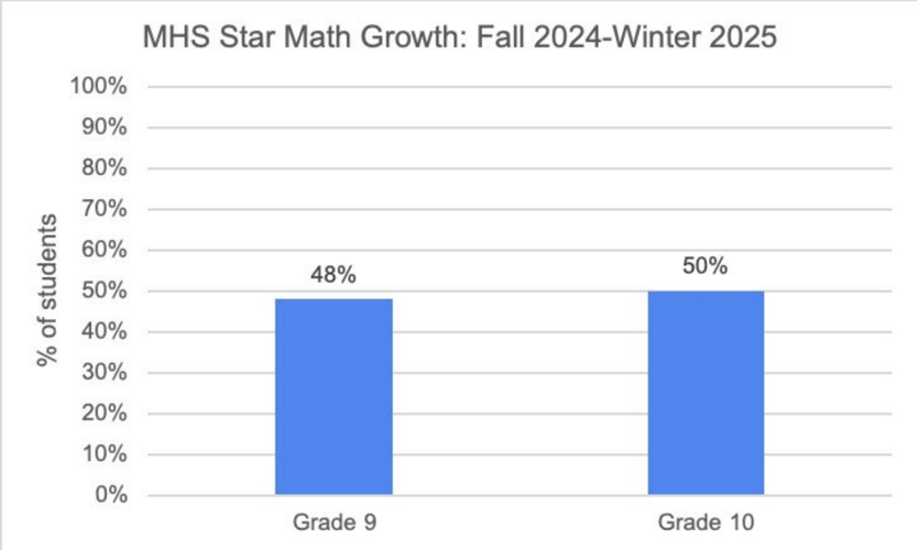 Milton schools focus on student growth in key subjects | Schools ...