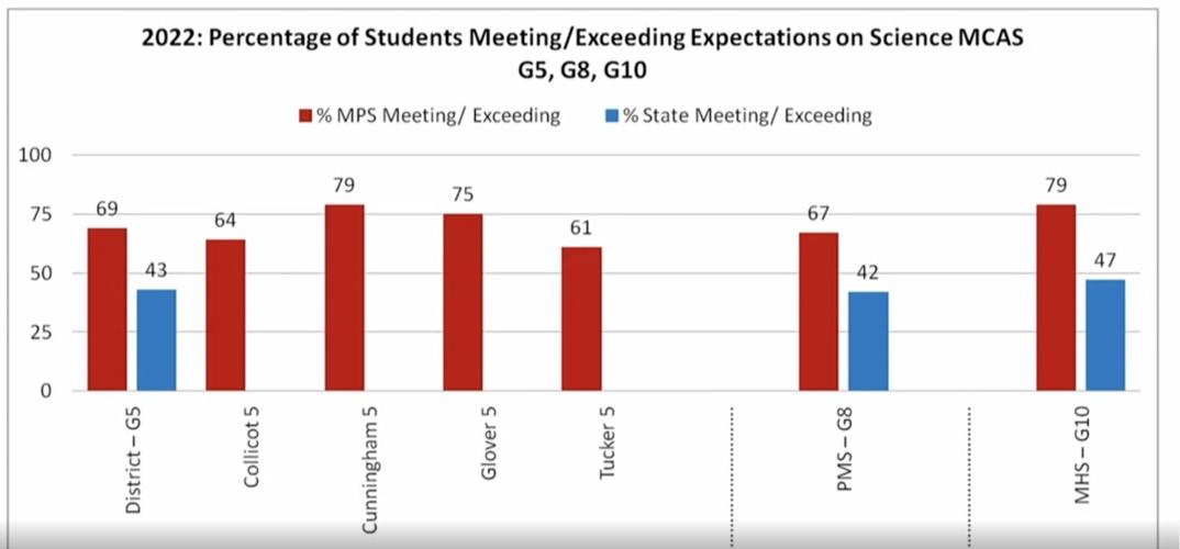 Push to bring MCAS scores to pre COVID levels | Local News ...