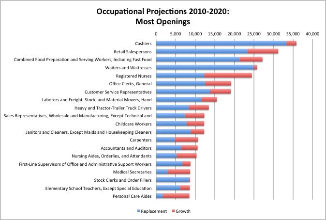 Occupational Projections 2010-2020: Fastest Growing, Most Openings ...