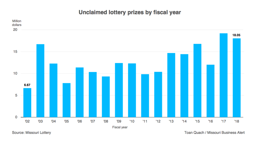 CHART: Just how many lottery prizes go unclaimed? | Business ...
