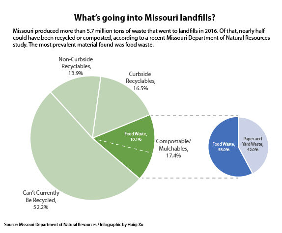 With food waste piling up in landfills, officials want local businesses ...
