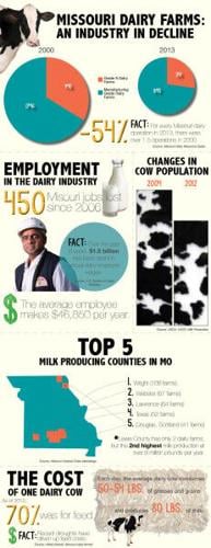 Dairy Farms, Milk Production Declining In Missouri | Business ...