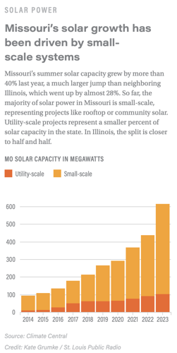 Missouri solar power grew last year, but Illinois produces much more ...
