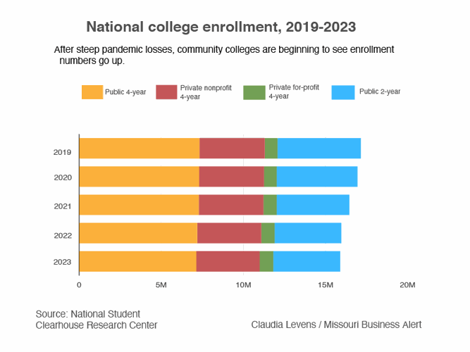 After pandemic plummet, community college enrollment shows signs of ...