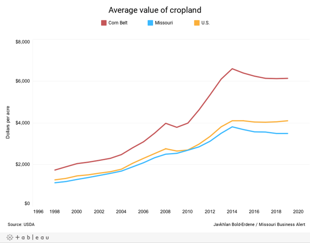 CHART: Tracking the rising price of Missouri farmland | Business ...