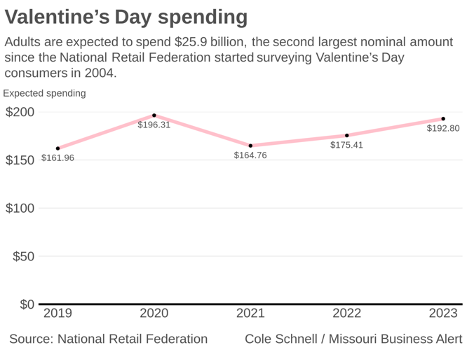 Pets over partners? Consumers are spending more on friends, pets this ...