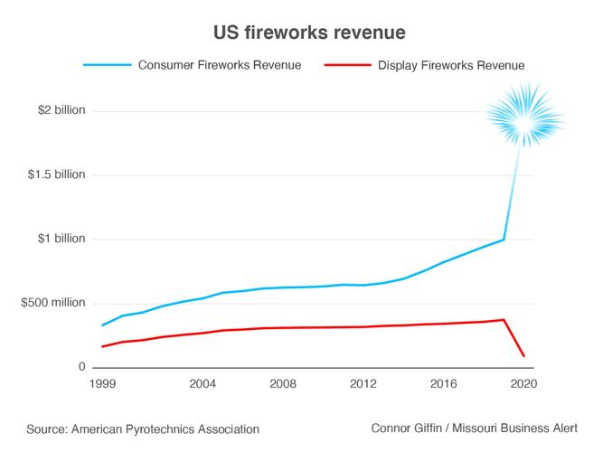 Despite supply chain challenges, business is brisk for fireworks ...