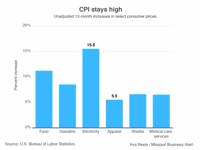 CPI stays high as September brings biggest core inflation figure in 40 ...