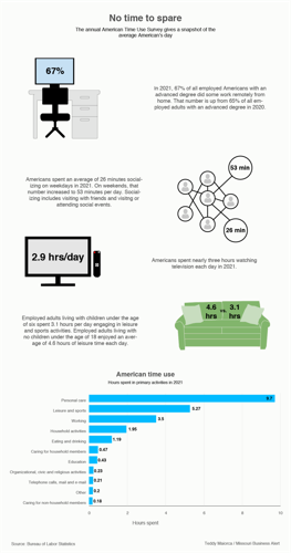 Timing everything: Survey shows how Americans spent time in 2021 ...
