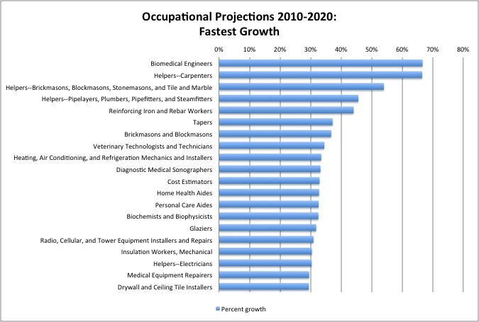 Occupational Projections 2010-2020: Fastest Growing, Most Openings ...