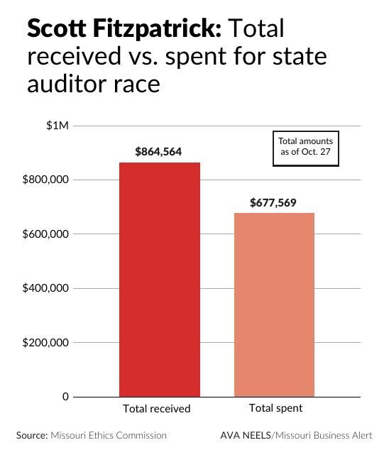 Show Me the Money: Fitzpatrick laps the pack in state auditor campaign ...