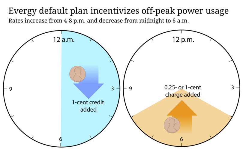 Why Missouri utilities are moving to time-of-use rates | Energy ...