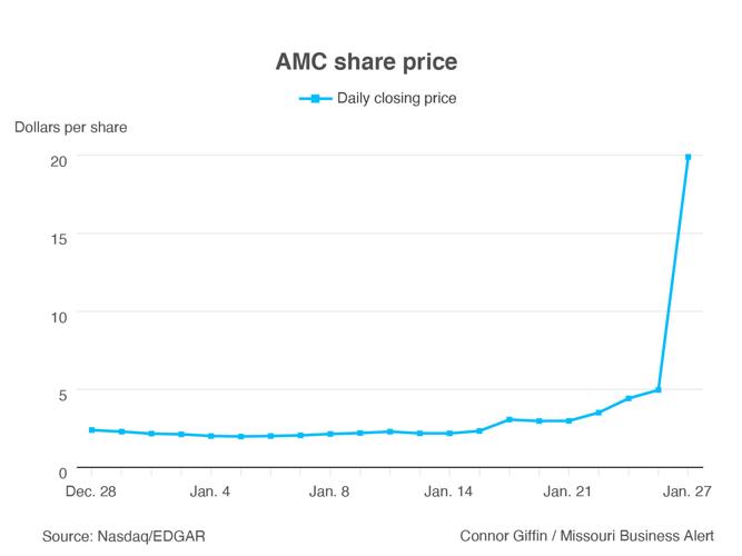 AMC shares soar as social media drives retail investor frenzy ...