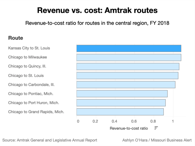 CHART: Tracking Amtrak ridership, revenue in Missouri | Business ...