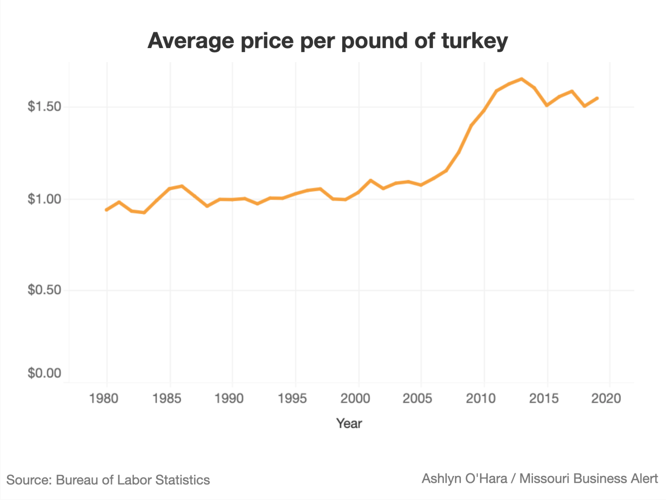 A tale of 240 million turkeys: The supply and price data behind ...