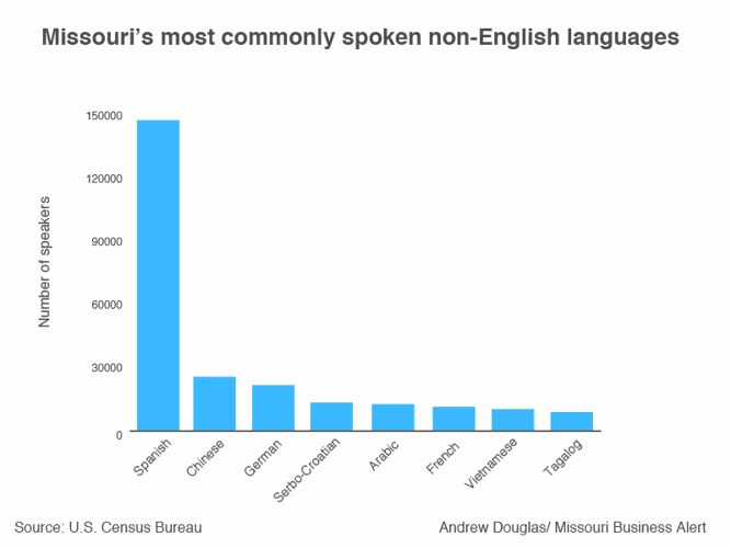 CHART: A look at the languages of Missouri | Business ...