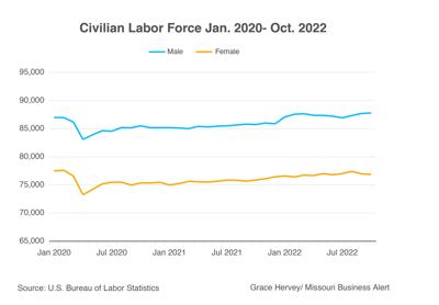 COVID drove millions of Americans from the labor force. Women still ...