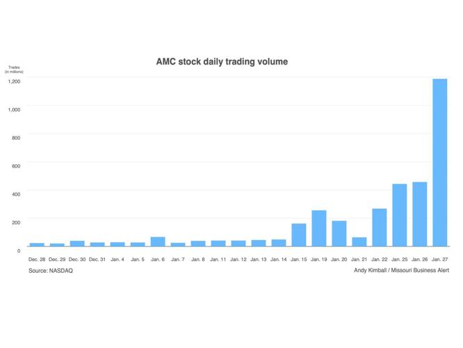 AMC shares soar as social media drives retail investor frenzy ...