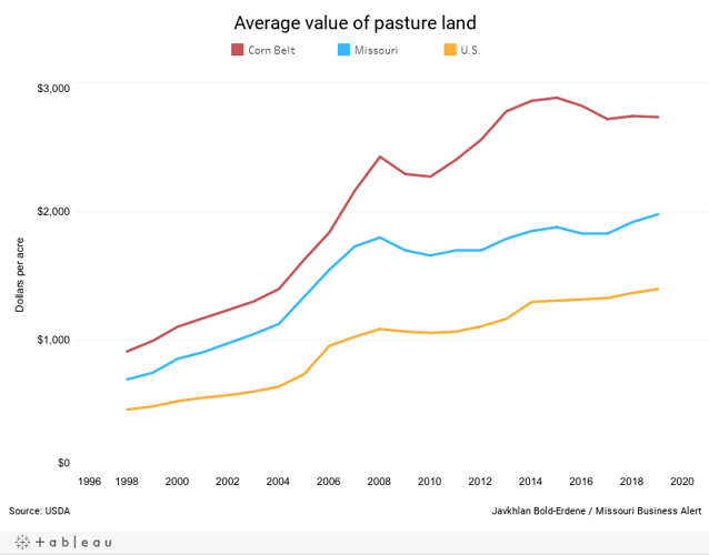 CHART: Tracking the rising price of Missouri farmland | Business ...