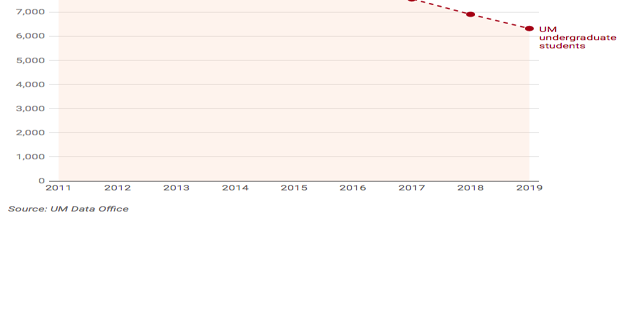In less than a decade, UM has lost 40% of its undergraduate students ...