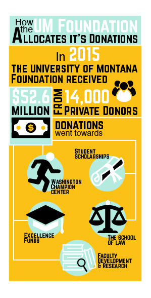 How the UM Foundation allocates its donations | News | montanakaimin.com