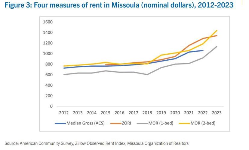 New study breaks down the economic impact of homelessness in Missoula ...