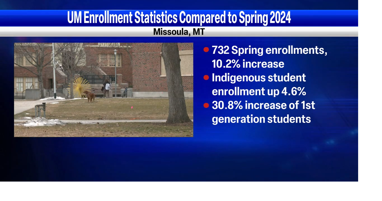 University of Montana sees 4.3% enrollment increase for spring 2025 ...