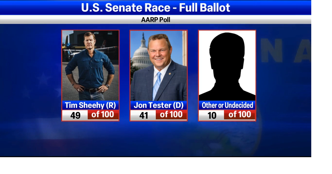 Tim Sheehy leads Jon Tester in AARP Senate election poll, older voters ...