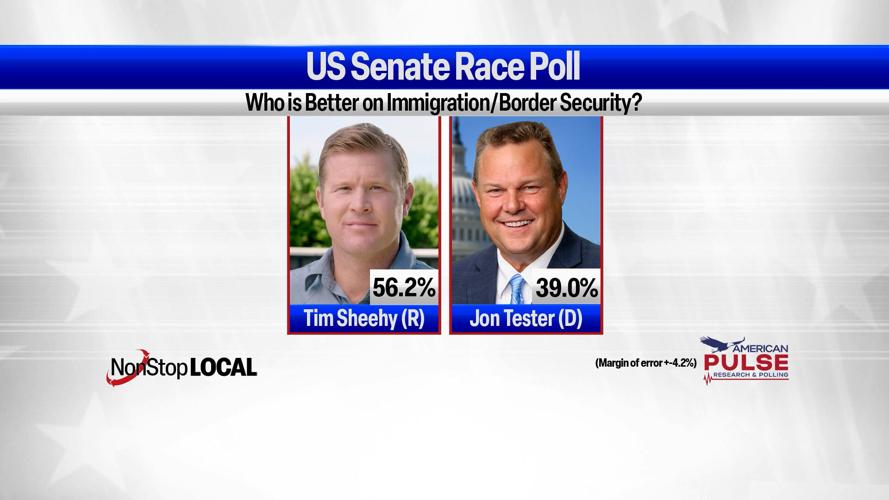 New poll shows Sheehy holds slim lead over Tester in U.S. Senate race ...