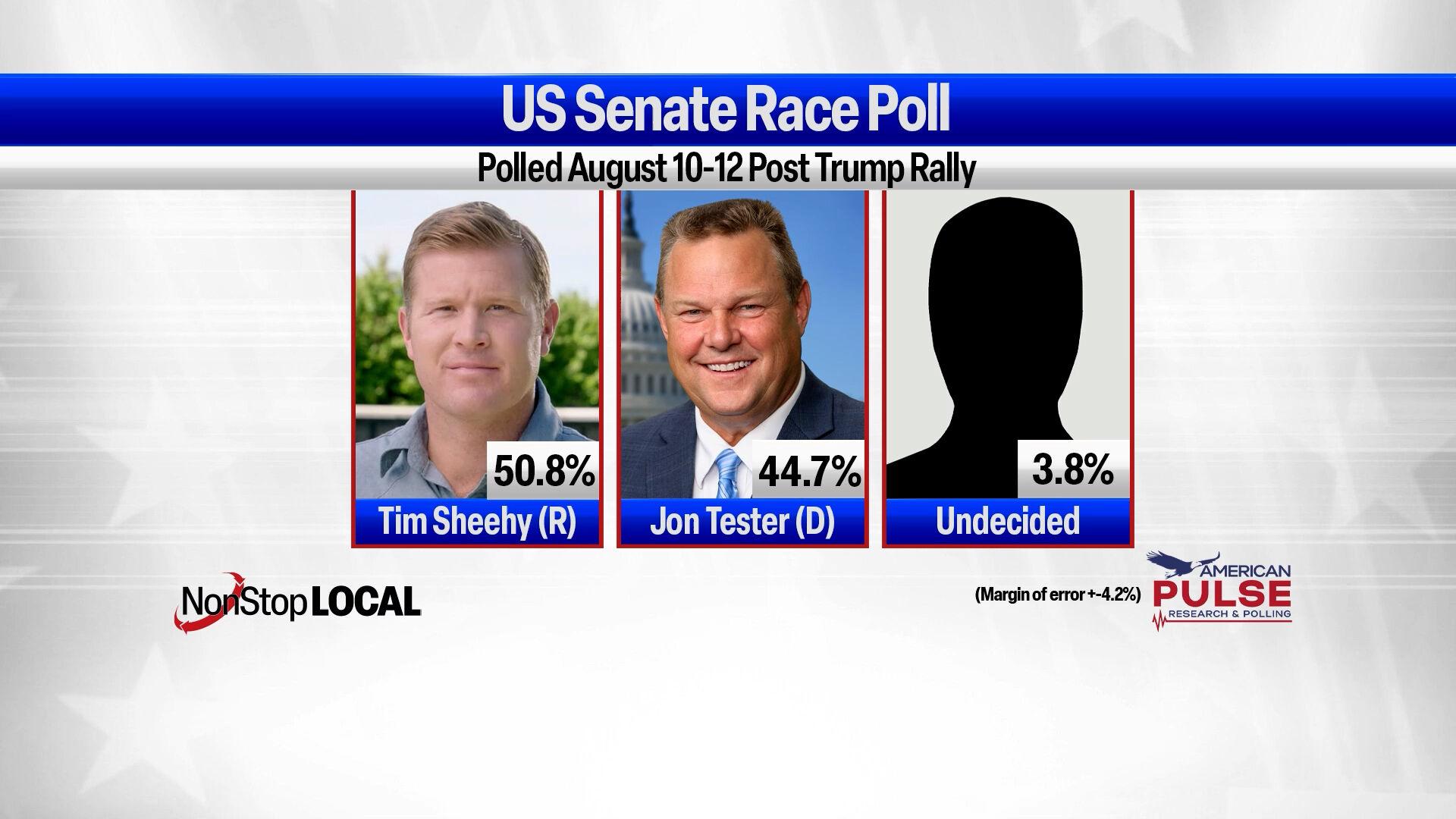 New poll shows Sheehy holds slim lead over Tester in U.S. Senate race ...