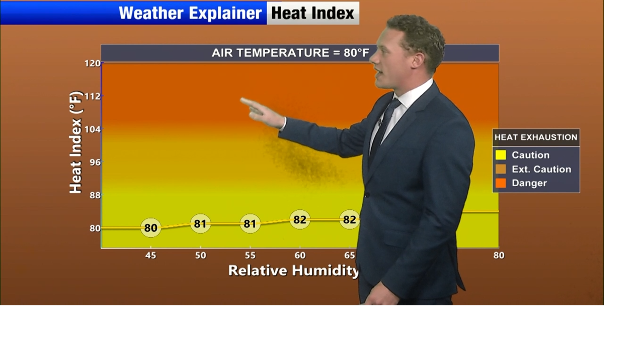 Weather Explainer: How heat index can change the feels like temps during the day | Weather ...