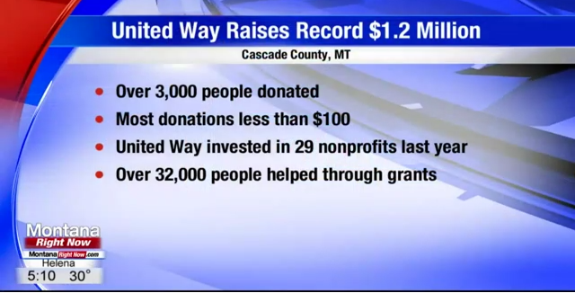 United Way Campaign Breaks Record $1.2 Million | Great Falls News ...