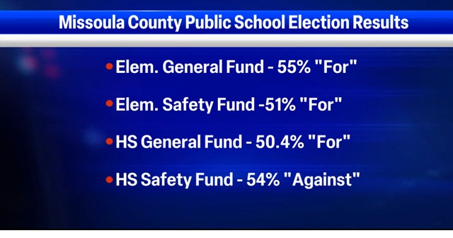 Missoula County Public Schools levy unofficial results are in ...