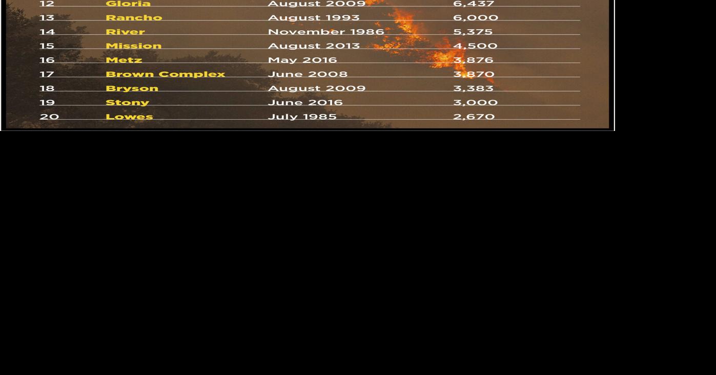 The largest fires in Monterey County history: Dolan is already number 4 ...