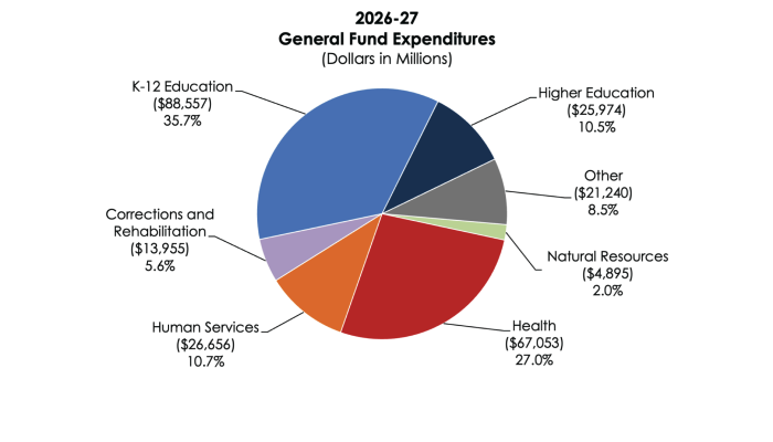 State Sen. John Laird, newly appointed to chair the budget committee ...