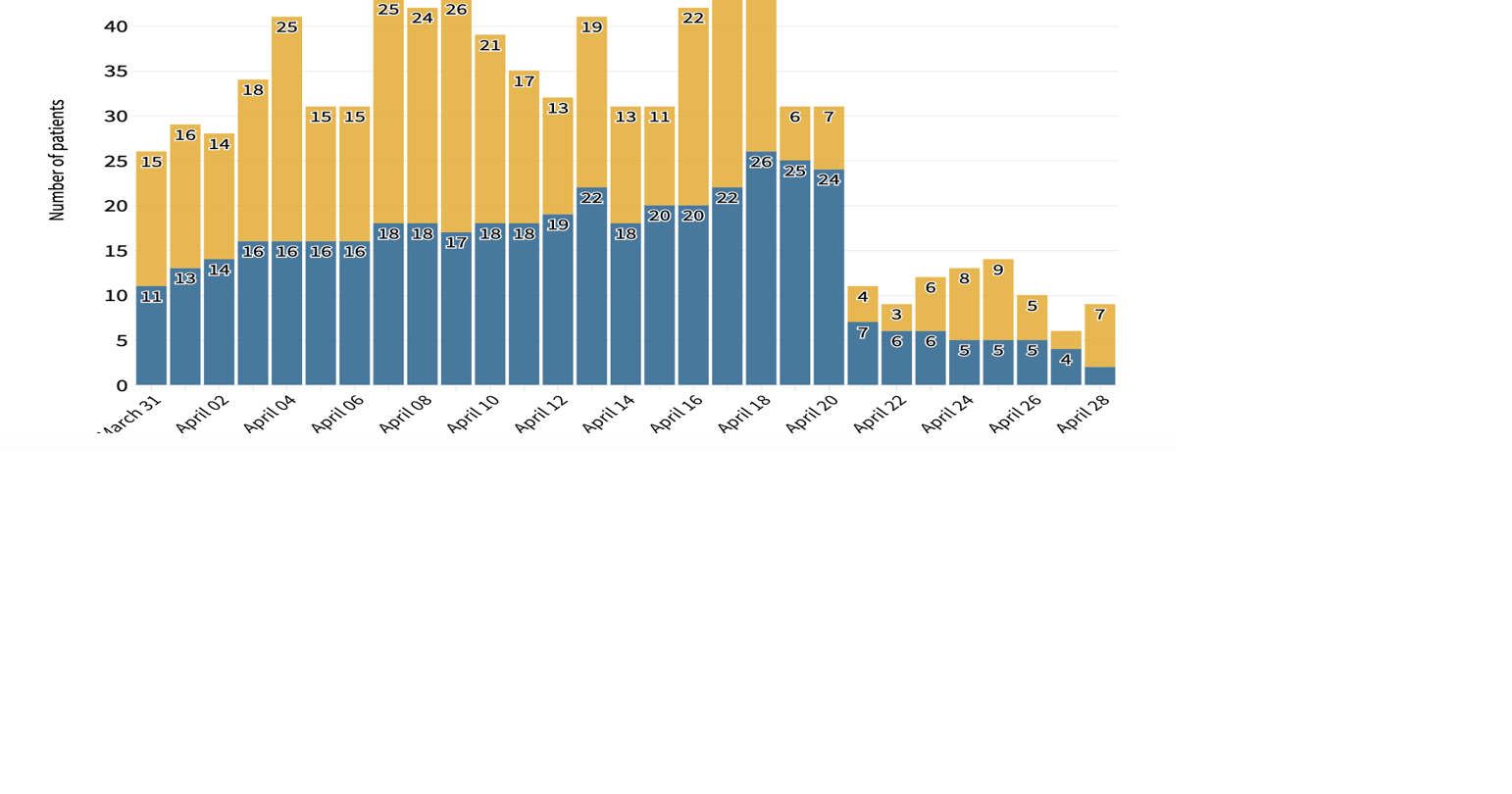 Case numbers climbing, but new tracker shows hospitalizations are down ...