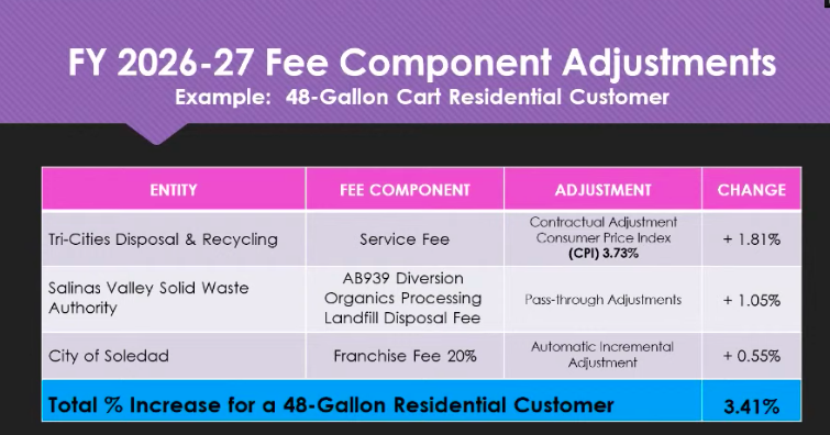 Soledad City Council approves increase in garbage collection rates ...