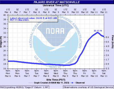 Pajaro River breaches levee, prompting mandatory evacuations in the ...