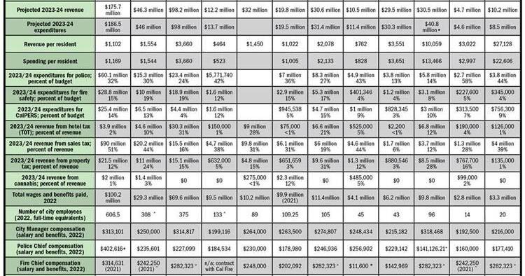 It’s budget season, and the numbers in Monterey County’s 12 cities tell ...