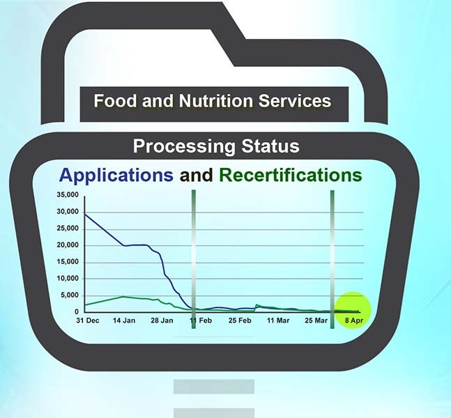 USDA pleased with FNS backlog reduction