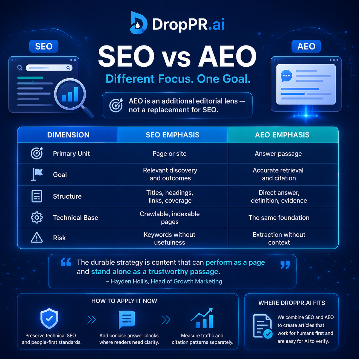 DropPR.ai Releases Practical SEO-versus-AEO Comparison | Press Releases ...