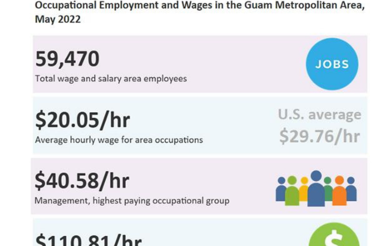 Guam's average hourly wage 33 percent below national average | Regional ...