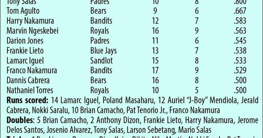 2024 Tan Holdings Saipan Baseball League standings and statistics ...