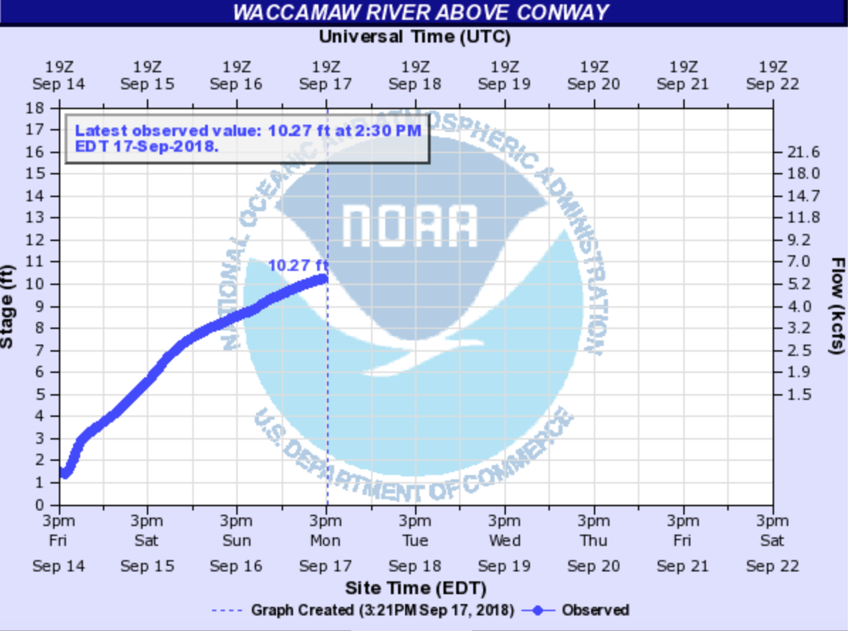 Latest water levels from the Waccamaw River, Crabtree Swamp | News ...