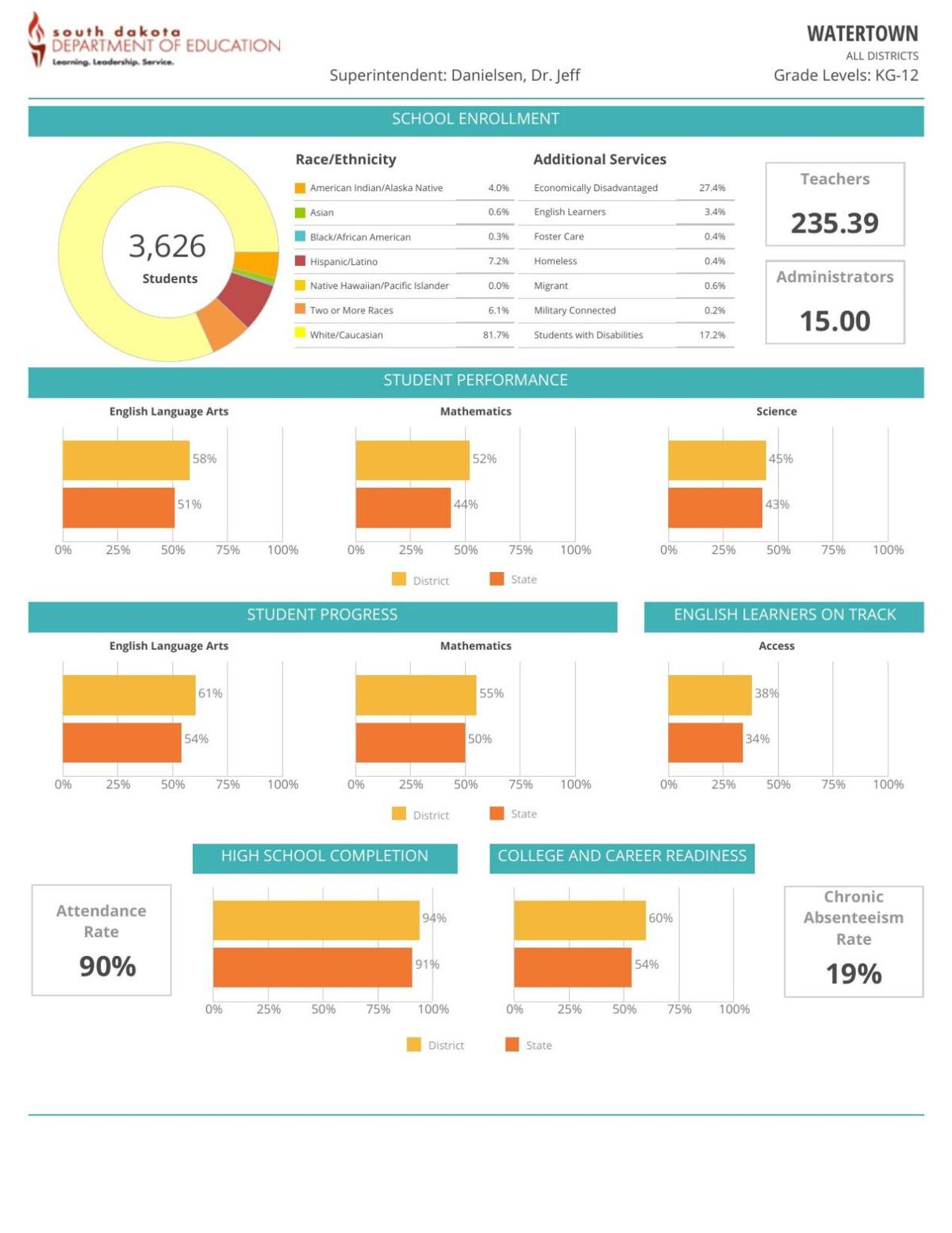 Department of Education Releases Watertown School District Report Card ...
