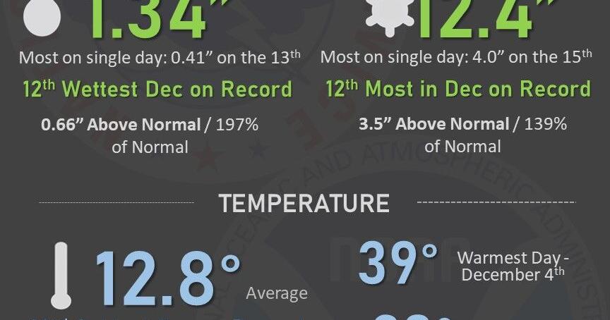 NWS Aberdeen Reports 16 days Below Normal Temps in Watertown | Local ...