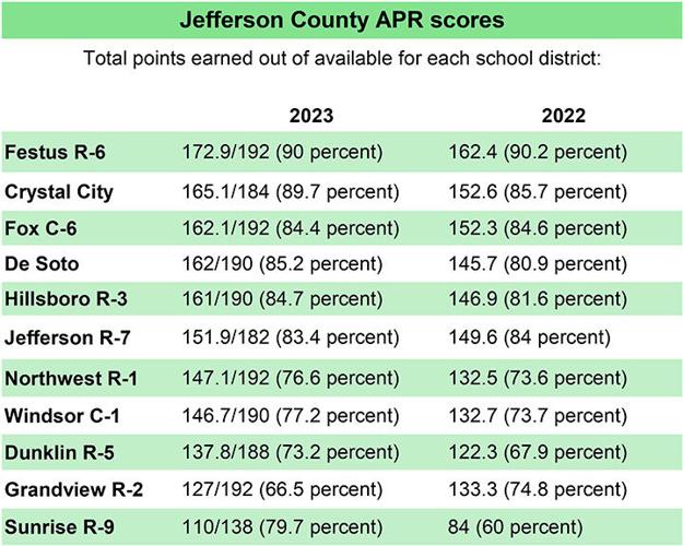 Most Jefferson County school districts increase APR scores | Local News ...