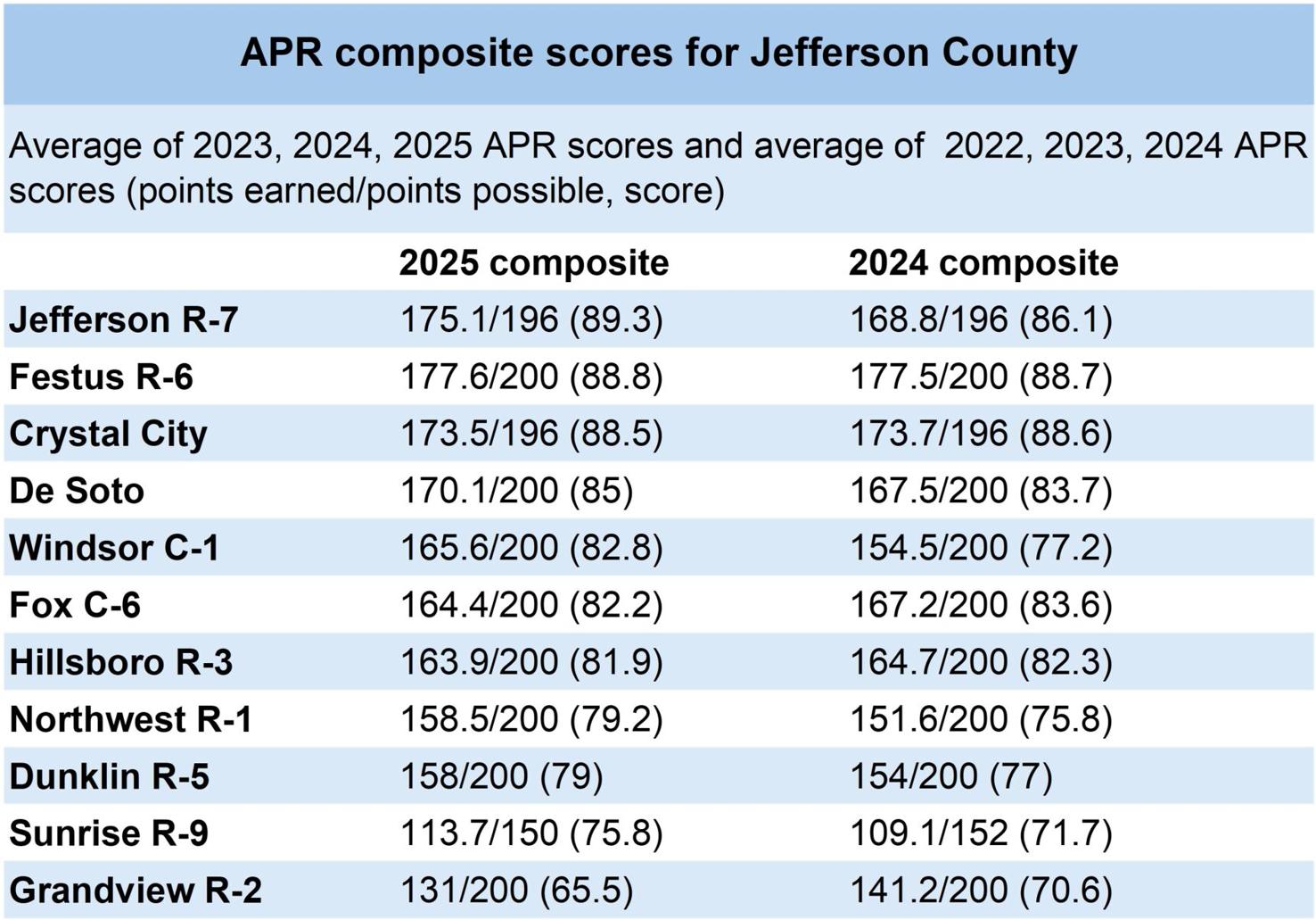 State on Nov. 6 released APR, MAP scores | Local News | myleaderpaper.com