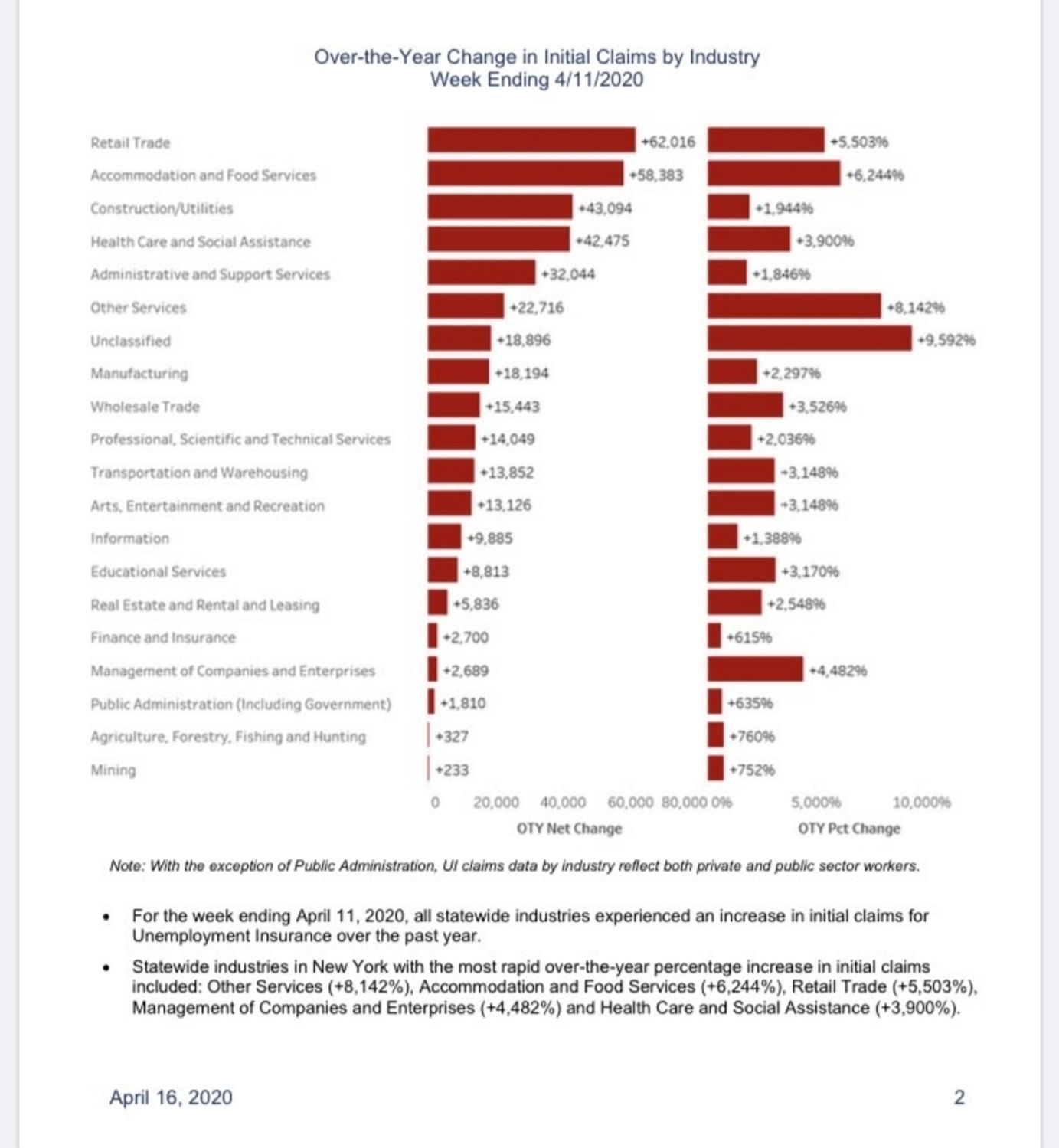 Unemployment Insurance Claims Increase By Over 1 700 Percent In The Unemployment Insurance Claims Increase By Over 1 700 Percent In The